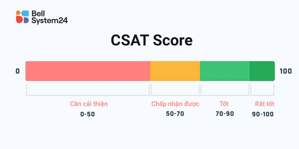 Cách tính điểm hài lòng của khách hàng (CSAT) - Bellsystem24 Vietnam