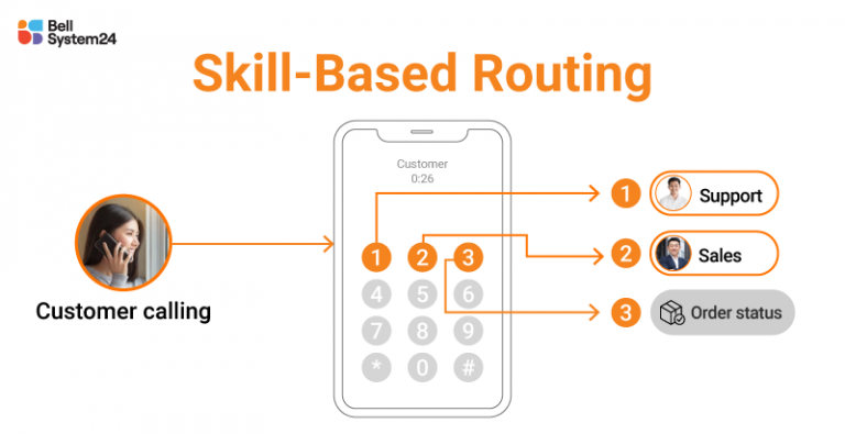 Skill-based routing là gì? Cách thức hoạt động - Bellsystem24 Vietnam